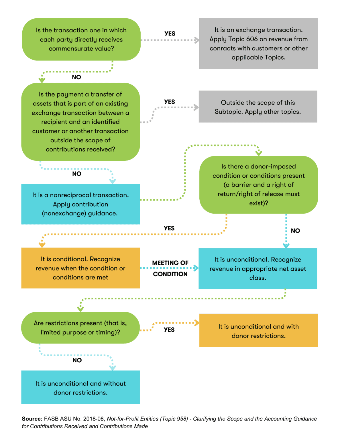 Revenue Recognition: A Quick-Start Guide for Nonprofits | Perkins & Co