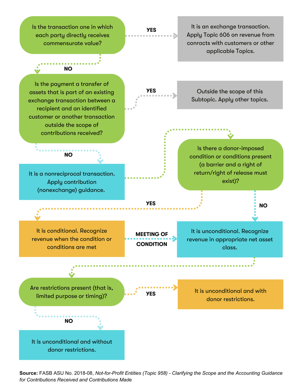 Revenue Recognition: A Quick-Start Guide for Nonprofits | Perkins & Co